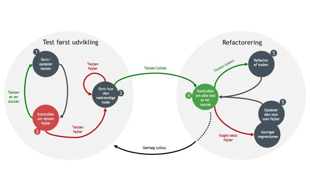 Test Driven Development - Skriv testen før du udvikler!.