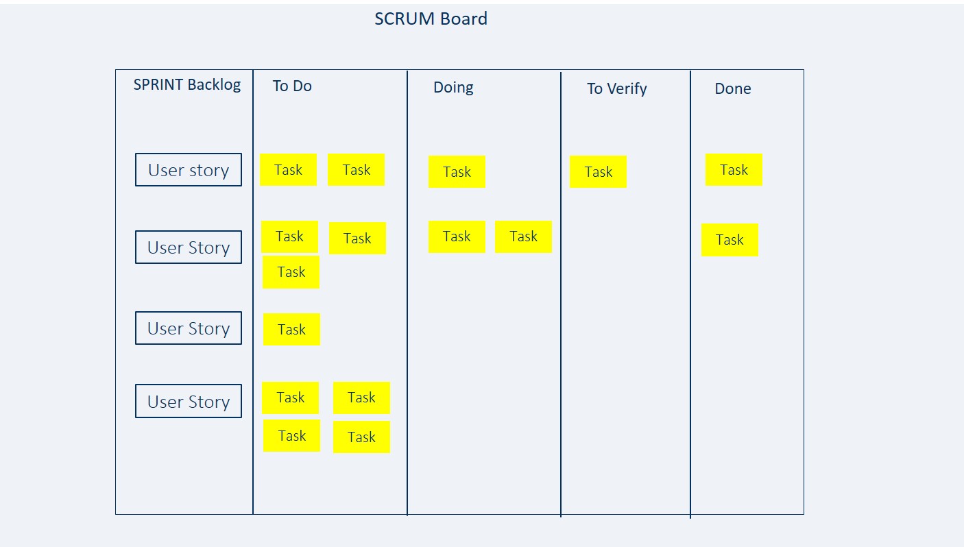 Opbygning af et simpelt SCRUM Board. Få tips og Tricks!.