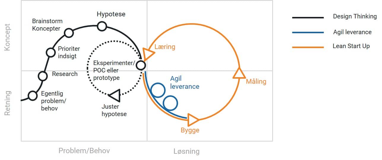 Hvad er Design Thinking? og hvordan du kan anvende det i innovation.