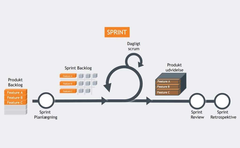 SCRUM Sprint - Hvad sker der og hvad er den optimale længde